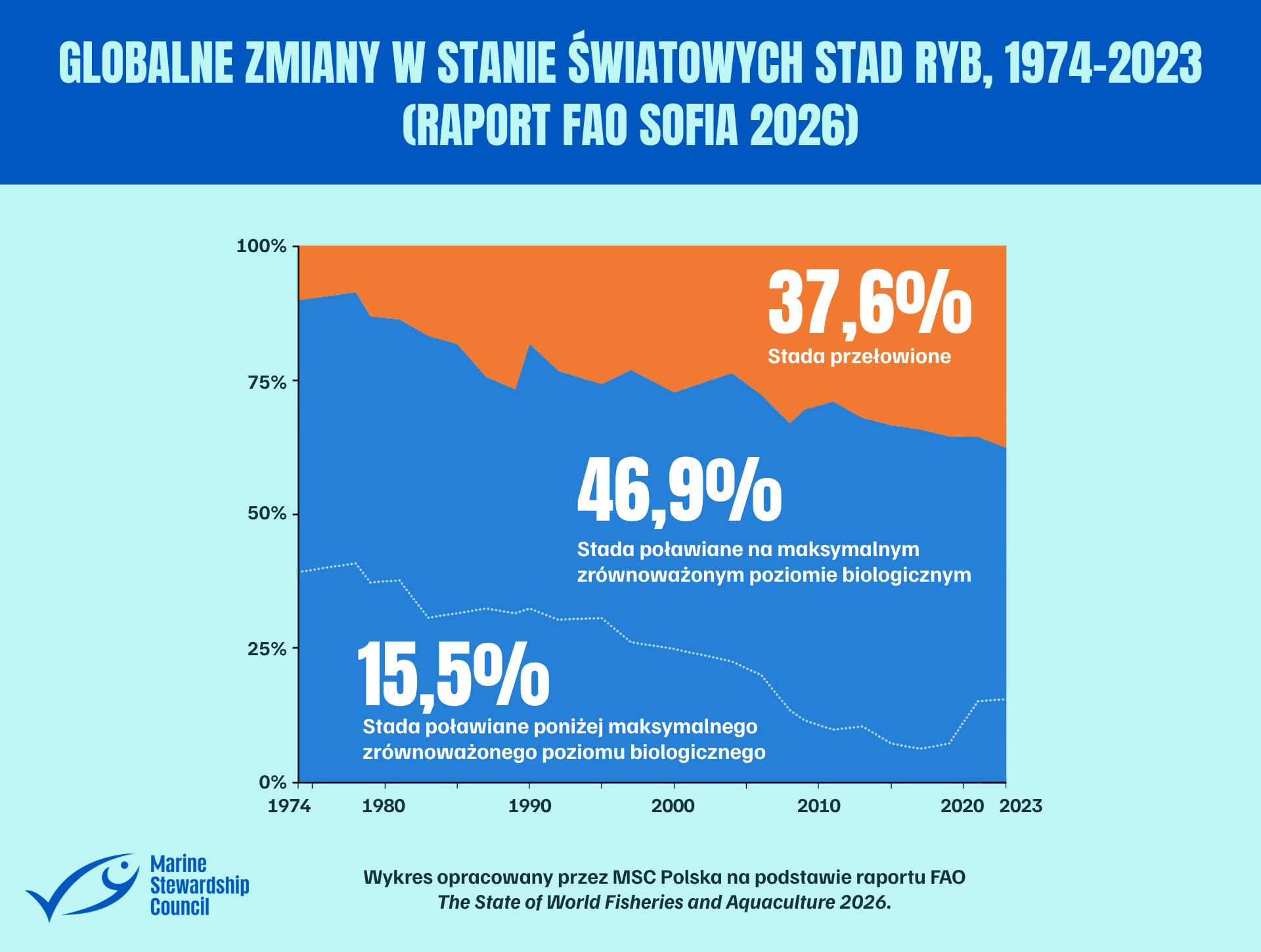 Raport ONZ: ryby i owoce morza są kluczowe dla wyżywienia świata, ale ...